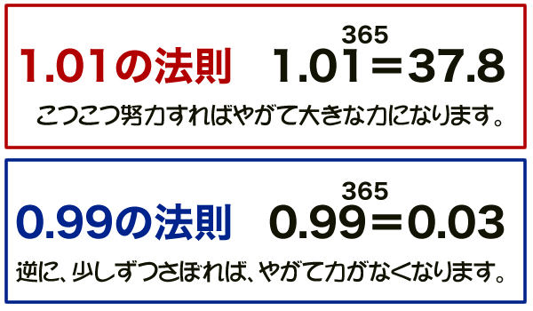 「1.01と0.99の法則」 - WAM ブログ - 学習塾なら個別指導塾WAM